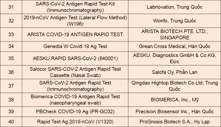 72 kit test nhanh covid-19 được bộ y tế phê duyệt - bao lâu test một