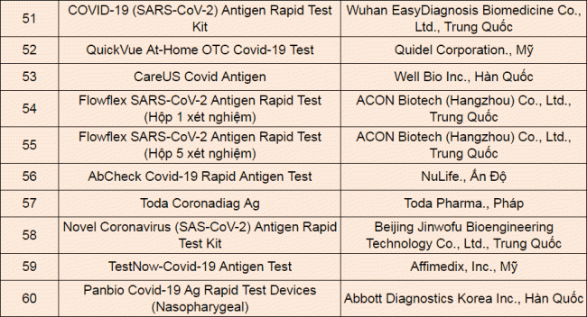 72 kit test nhanh covid-19 được bộ y tế phê duyệt - bao lâu test một