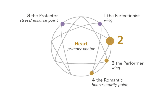 Enneagram là gì? Khám phá 9 kiểu tính cách cùng enneagram